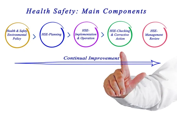 Diagram of process safety Stock Photos, Royalty Free Diagram of process ...