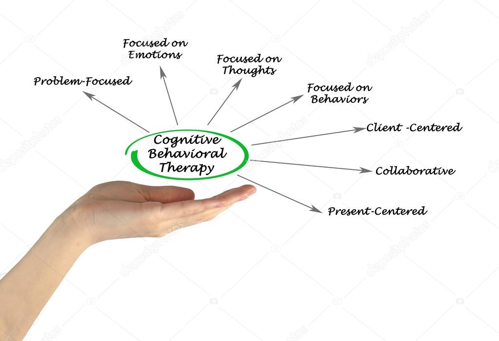 Cognitive Behavioral Therapy Diagram