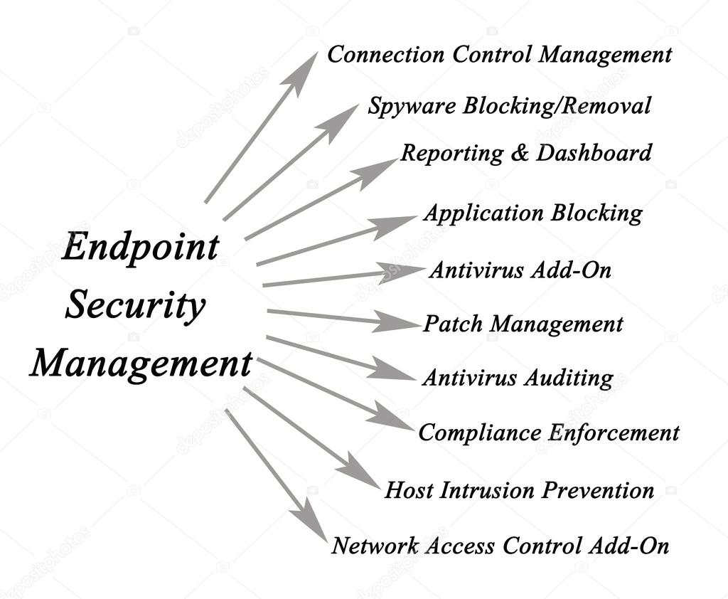 Diagrama de gestión de seguridad de endpoints 2023