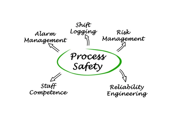 Diagram of process safety Stock Photos, Royalty Free Diagram of process ...
