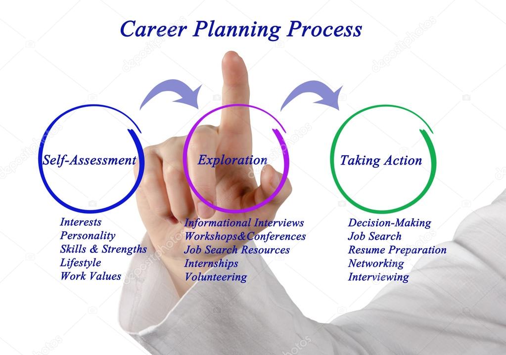 Diagram of Career Planning Process — Stock Photo © vaeenma #94054978