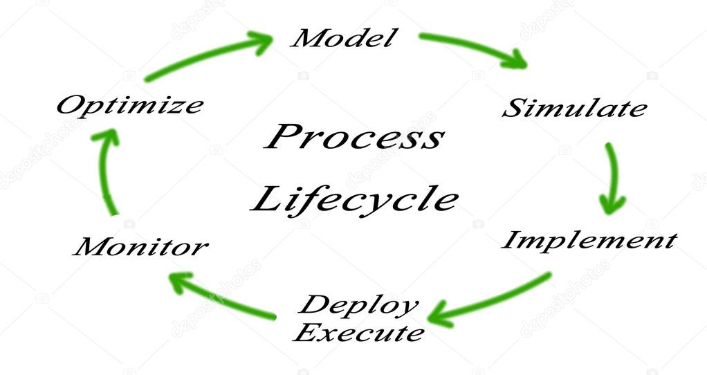 Diagram of process lifecycle Stock Photo by ©vaeenma 95206400