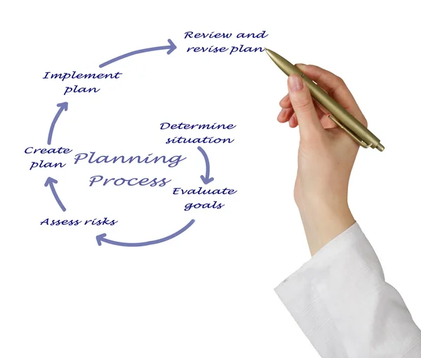 Diagram of planning process — Stock Photo © vaeenma #12023738