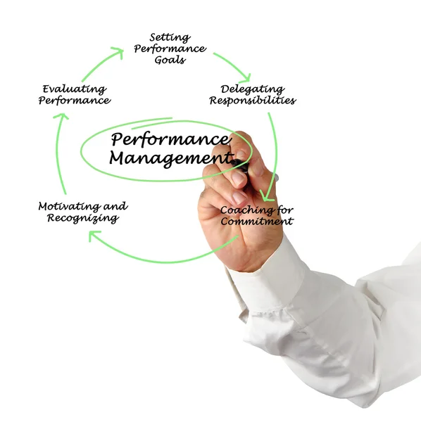 Performance management systems Stock Photos, Royalty Free Performance ...