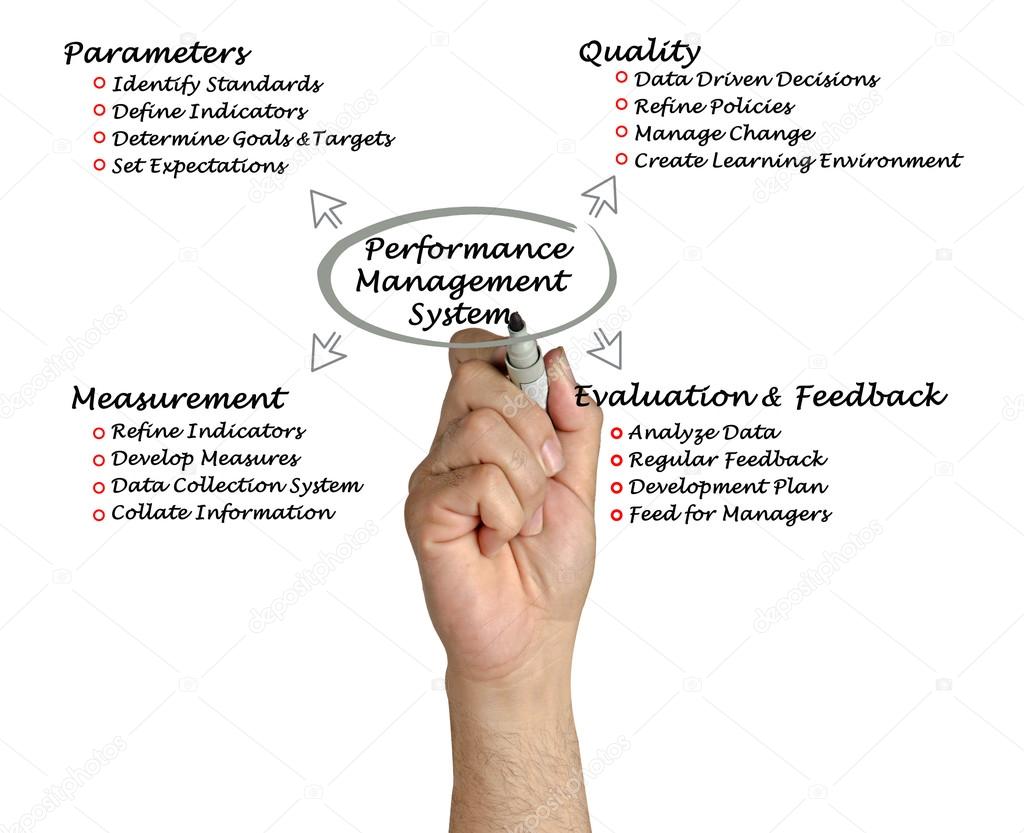 Diagram of Performance Management System — Stock Photo © vaeenma #97492730