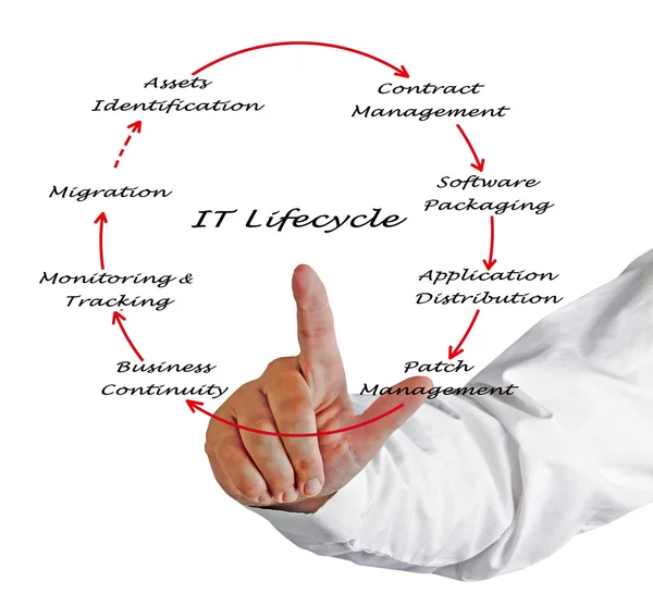 It lifecycle management Stock Photos, Royalty Free It lifecycle ...