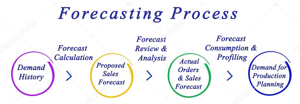 Diagram of Forecasting Process Stock Photo by ©vaeenma 99298862 Diagram of Forecasting Process Stock Photo by ©vaeenma 99298862