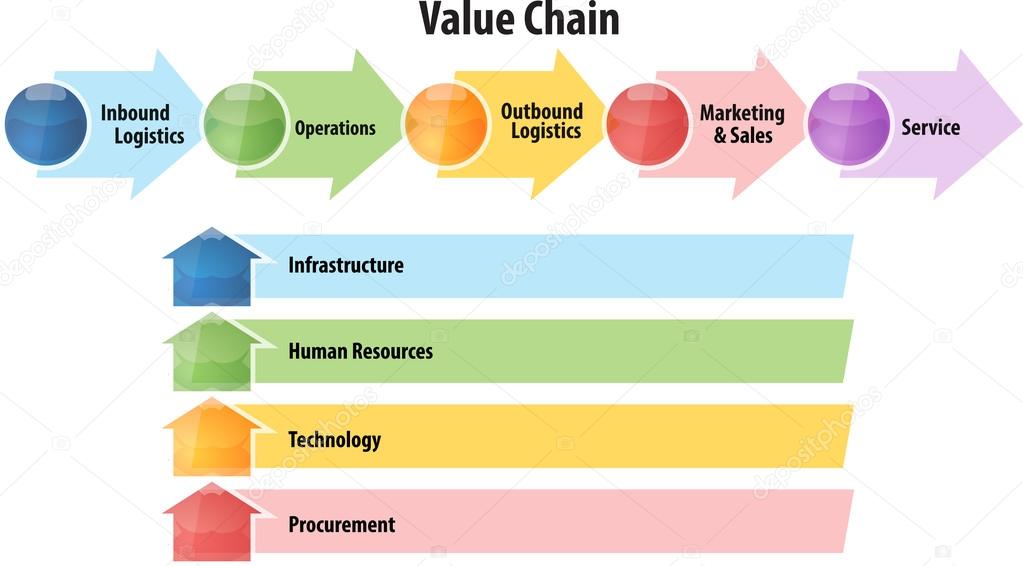 Value chain business diagram illustration — Stock Photo © kgtohbu #70489085