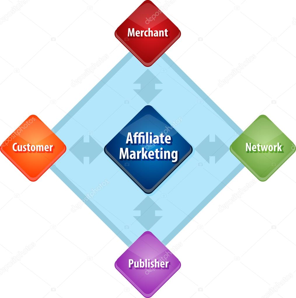 Affiliate marketing stakeholders business diagram illustration — Stock ... Affiliate marketing stakeholders business diagram illustration — Stock ...
