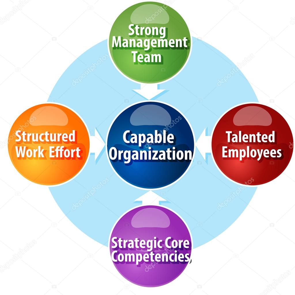Capable organization requirements business diagram illustration — Stock ...