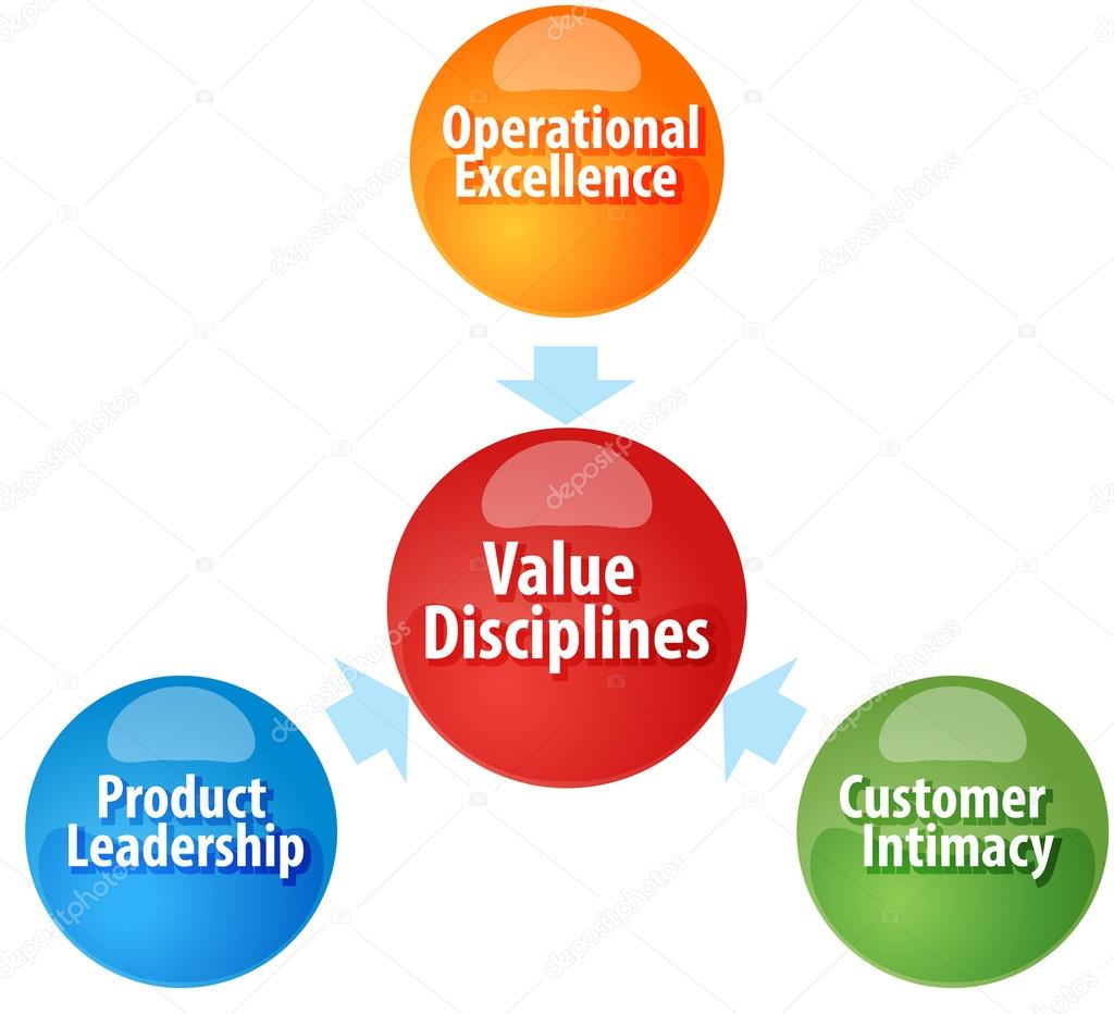 Value Disciplines business diagram illustration Stock Photo by ©kgtohbu ...