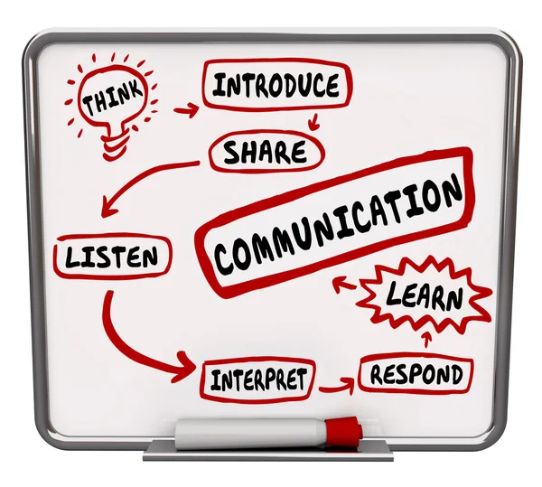 Effective Communication Cycle