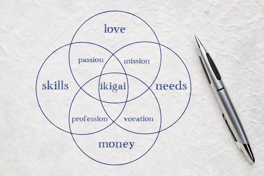 Ikigai concept - a reason for being Stock Photo by ©PixelsAway 124724180