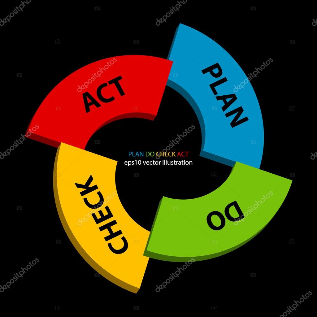 Plan Do Check Act Stock Vector Image by ©izmask #105055718