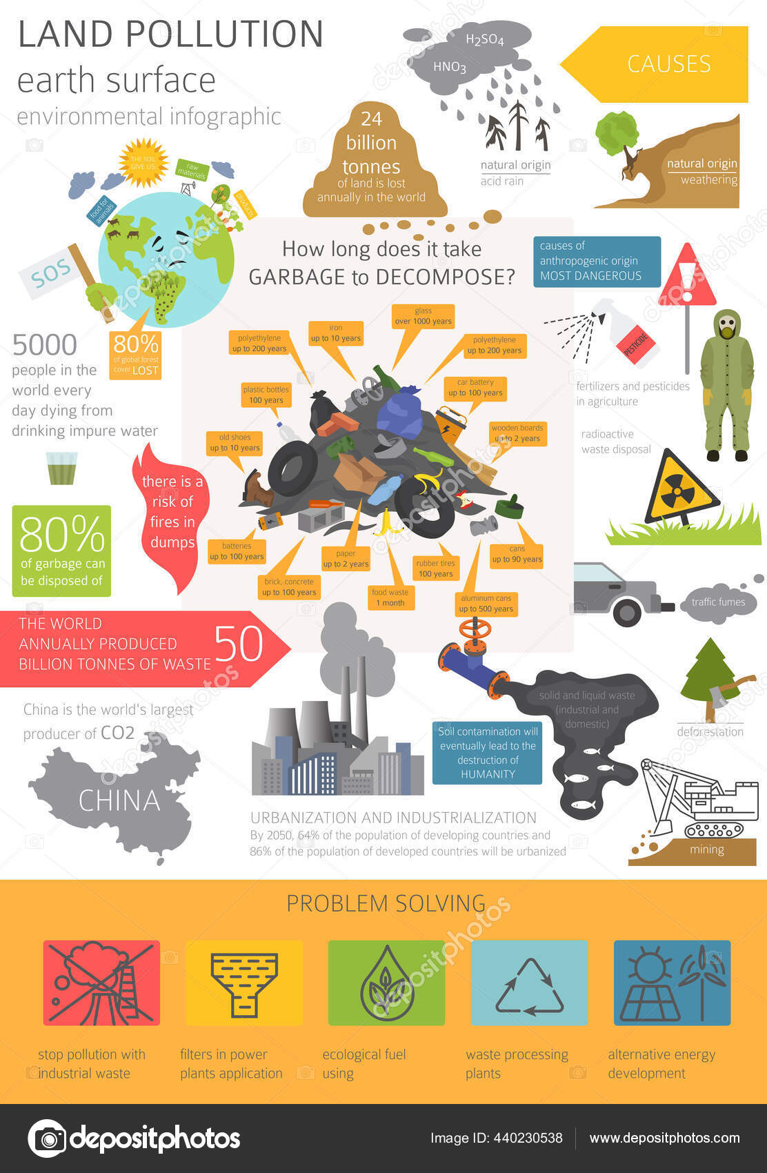 Global Environmental Issues