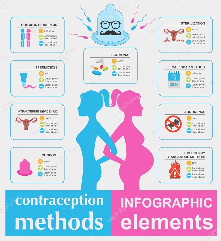 Contraception methods graphic template. Birth control. Condoms k Stock ...