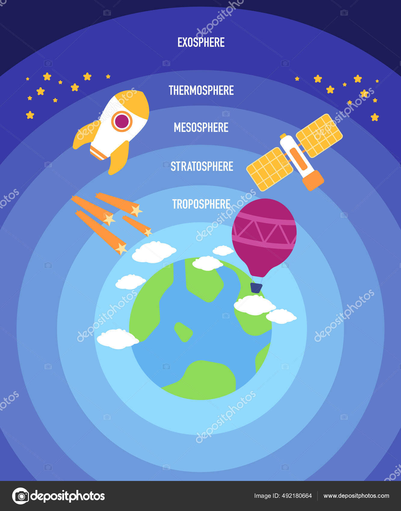 5 camadas de atmosfera terrestre é troposfera estratosfera mesosfera ...