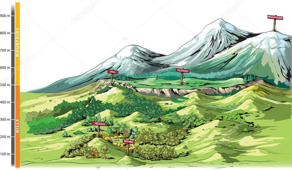 Basic relief landforms — Stock Vector © Lukaves #100823924