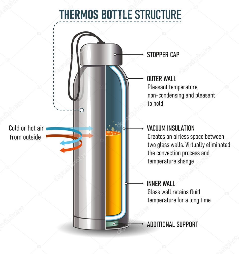 ¿Cómo funcionan los frascos de termo? La estructura básica de la ... ¿Cómo funcionan los frascos de termo? La estructura básica de la ...