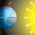 Sun Rays Hit Earth Angles Ray Light Facing Sun Facing Stock Vector ...