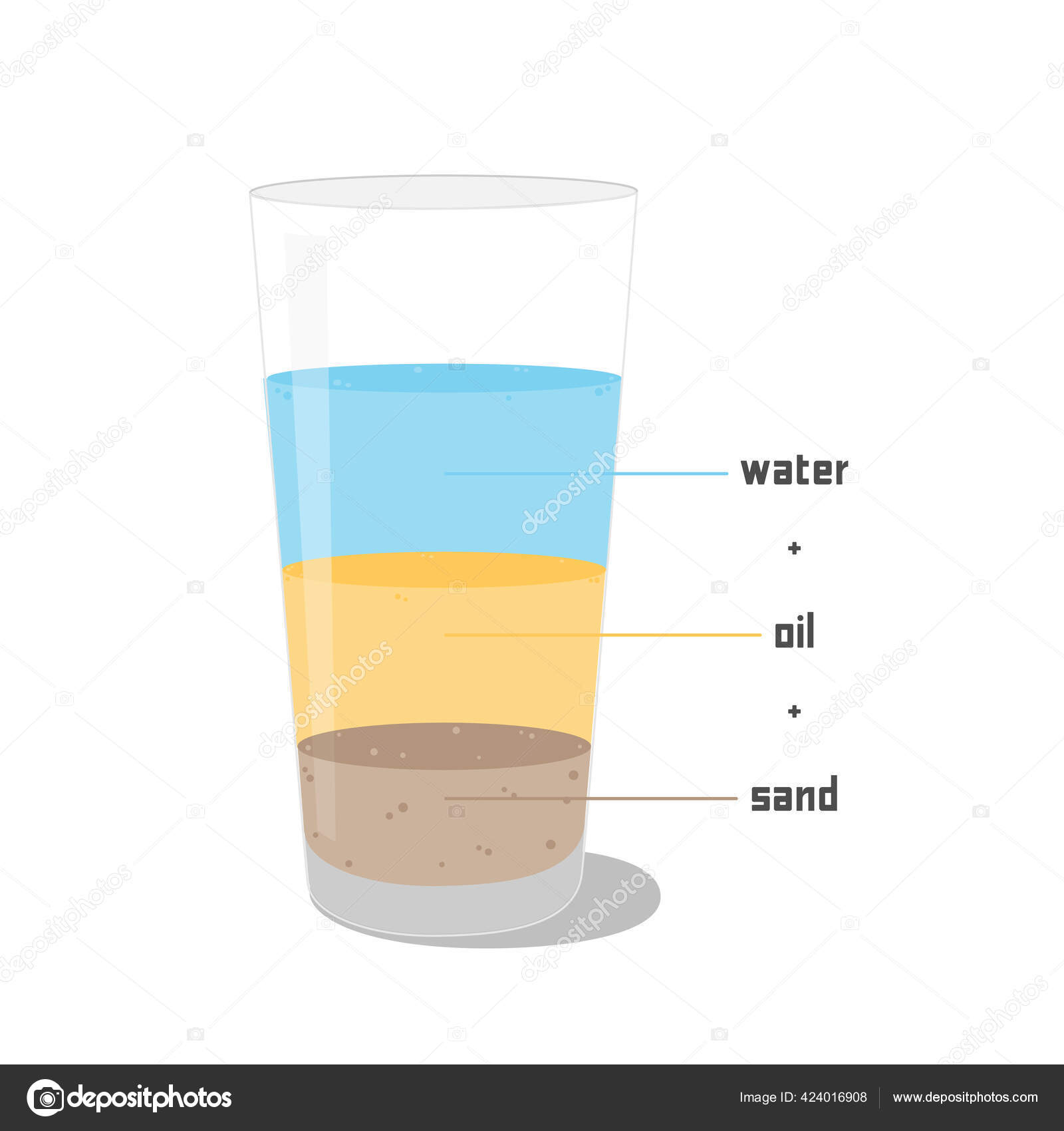 Mezcla Heterogénea Agua Aceite Arena Ejemplo Experiencia Escuela ...