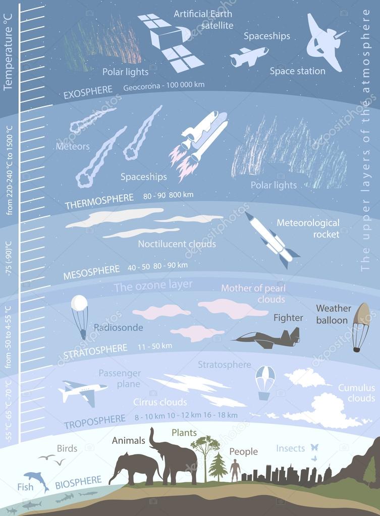 Structuur van de atmosfeer van de aarde stockvector door ©PanaceaDoll ...