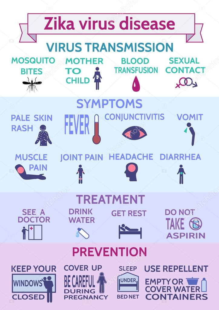 Zika virus disease.Zika virus infographic:transmission,preventio ... Zika virus disease.Zika virus infographic:transmission,preventio ...
