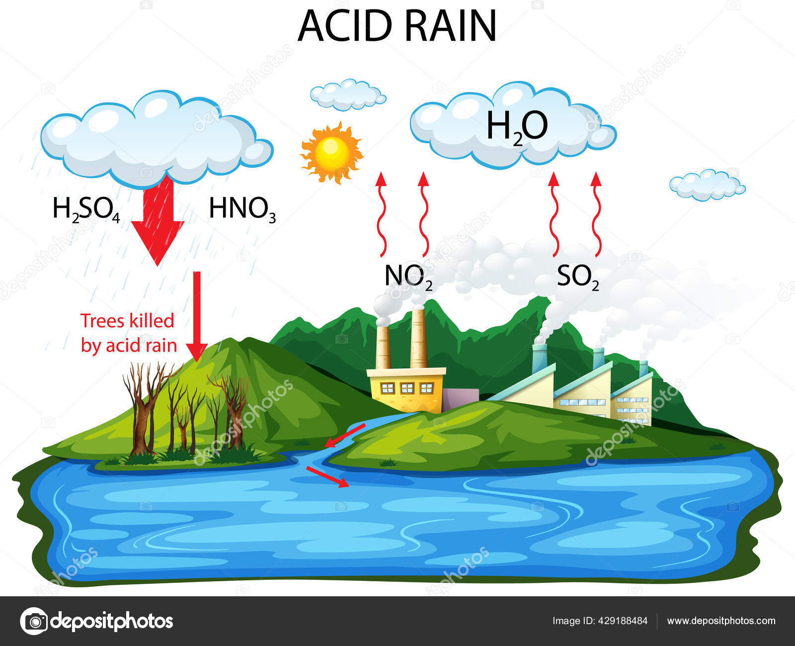 Image vectorielle Schéma Montrant Voie Des Pluies Acides Sur Fond Blanc ...