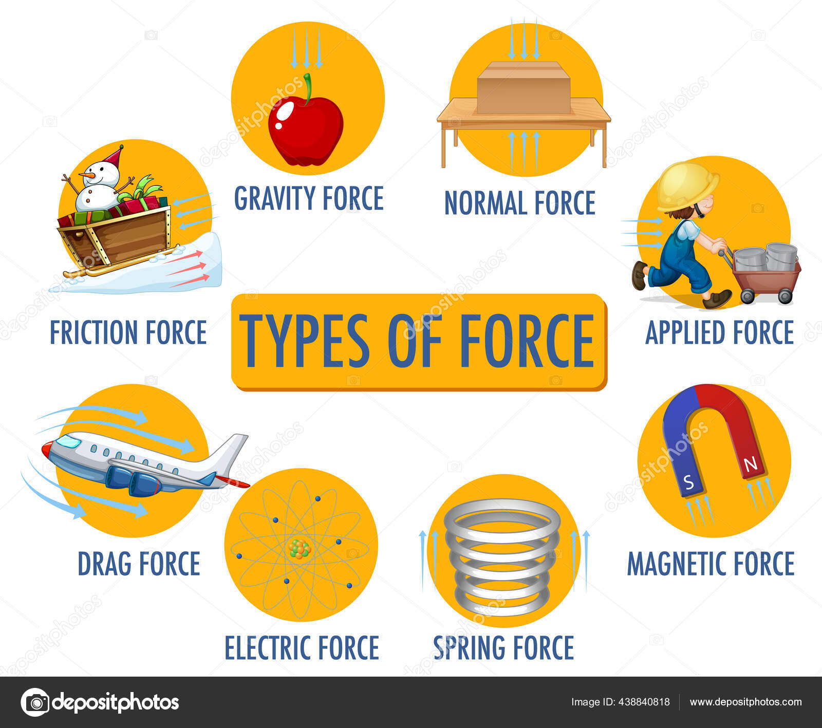 Types Force Children Physics Educational Poster Illustration Stock ...