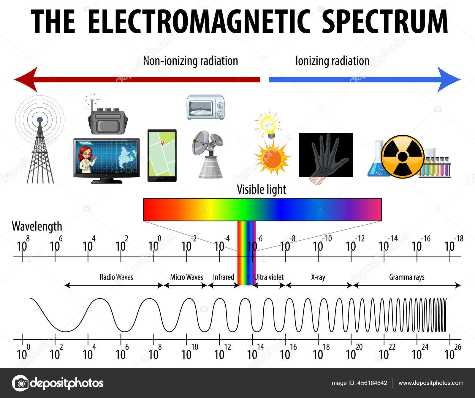 Bilim Elektromanyetik Spektrum Çizimi ©interactimages 456184642'e ait ...