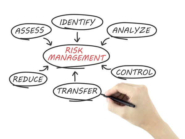 Risk management process Stock Photos, Royalty Free Risk management ...