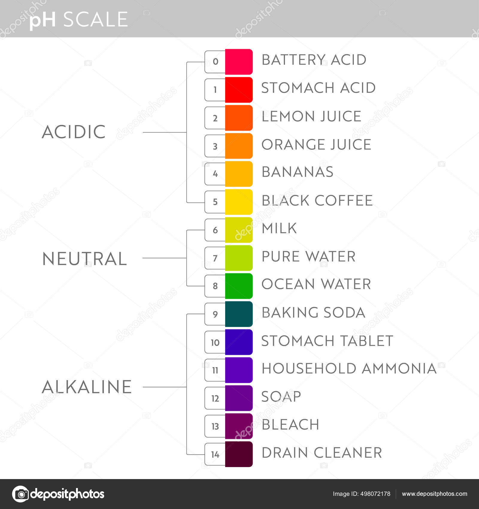 PH Value scale chart. Stock Vector by ©Kandella 498072178