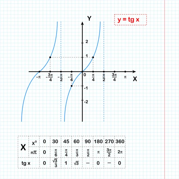 Sine, cosine, tangent, cotangent functions on notebook sheet — Stock ...