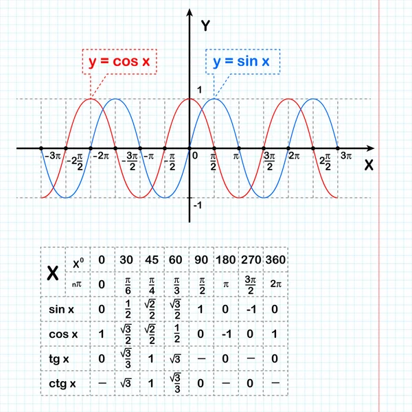 Sine functions grid — Stock Vector © ManfredKoch #7725682