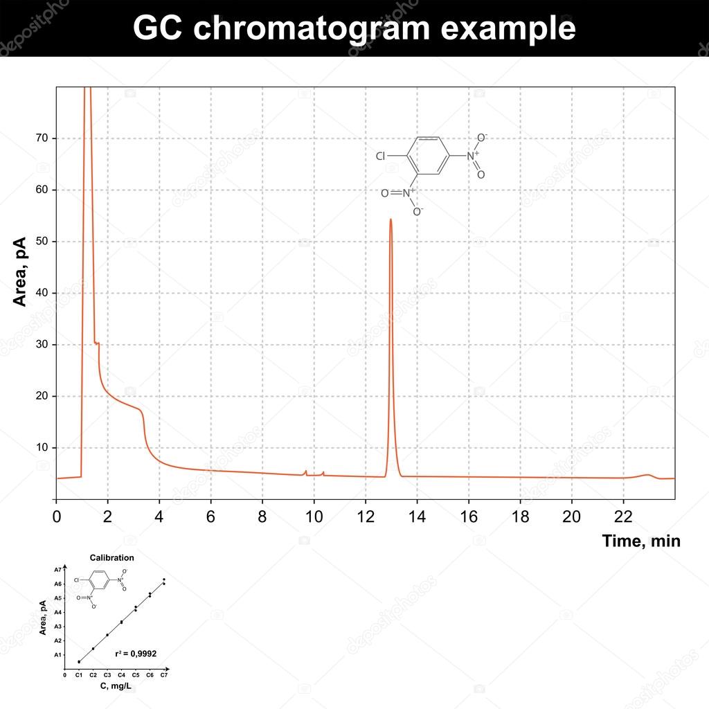 Gas chromatography chromatogram Stock Vector Image by ©logos2012 #84955226