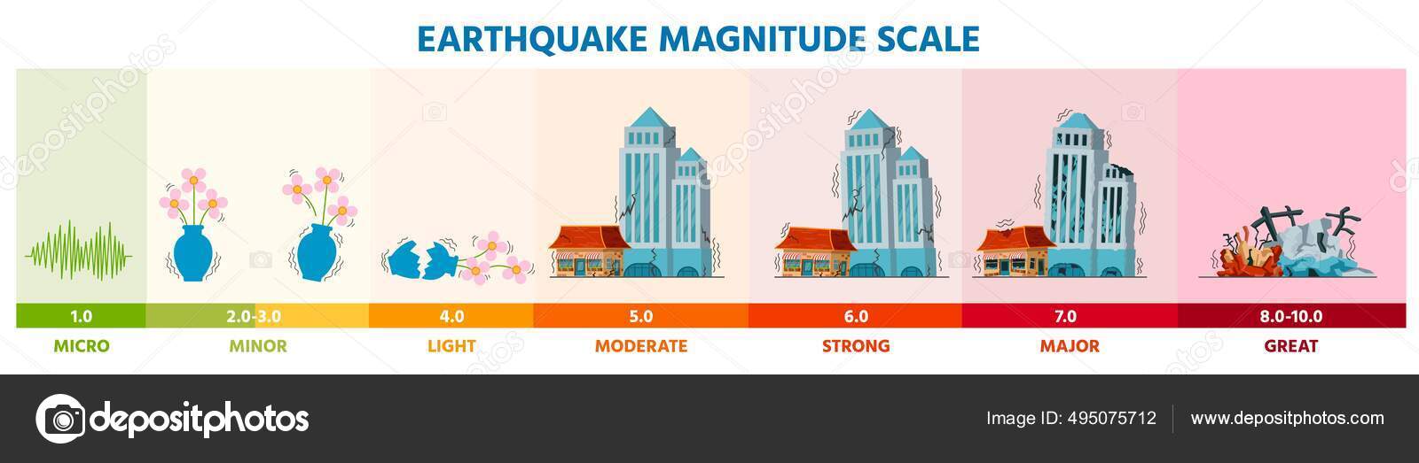 Earthquake seismic Richter magnitude scale infographic with buildings ...