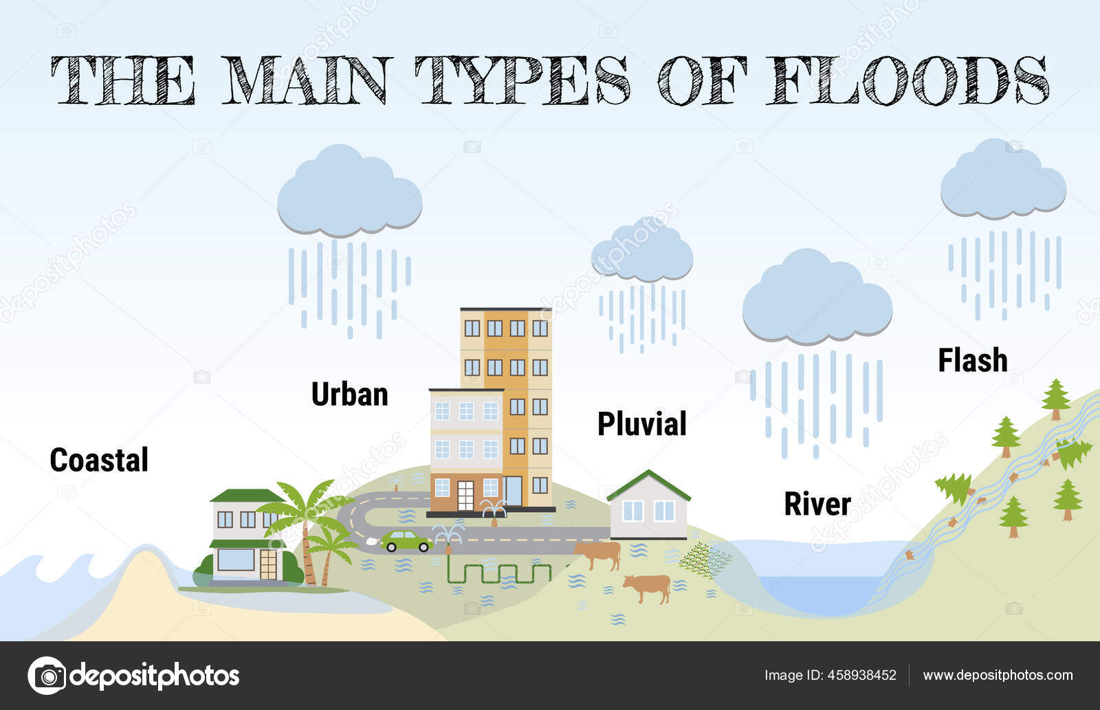 Main Types Floods Flooding Infographic Flood Natural Disaster Rainstorm ... Main Types Floods Flooding Infographic Flood Natural Disaster Rainstorm ...