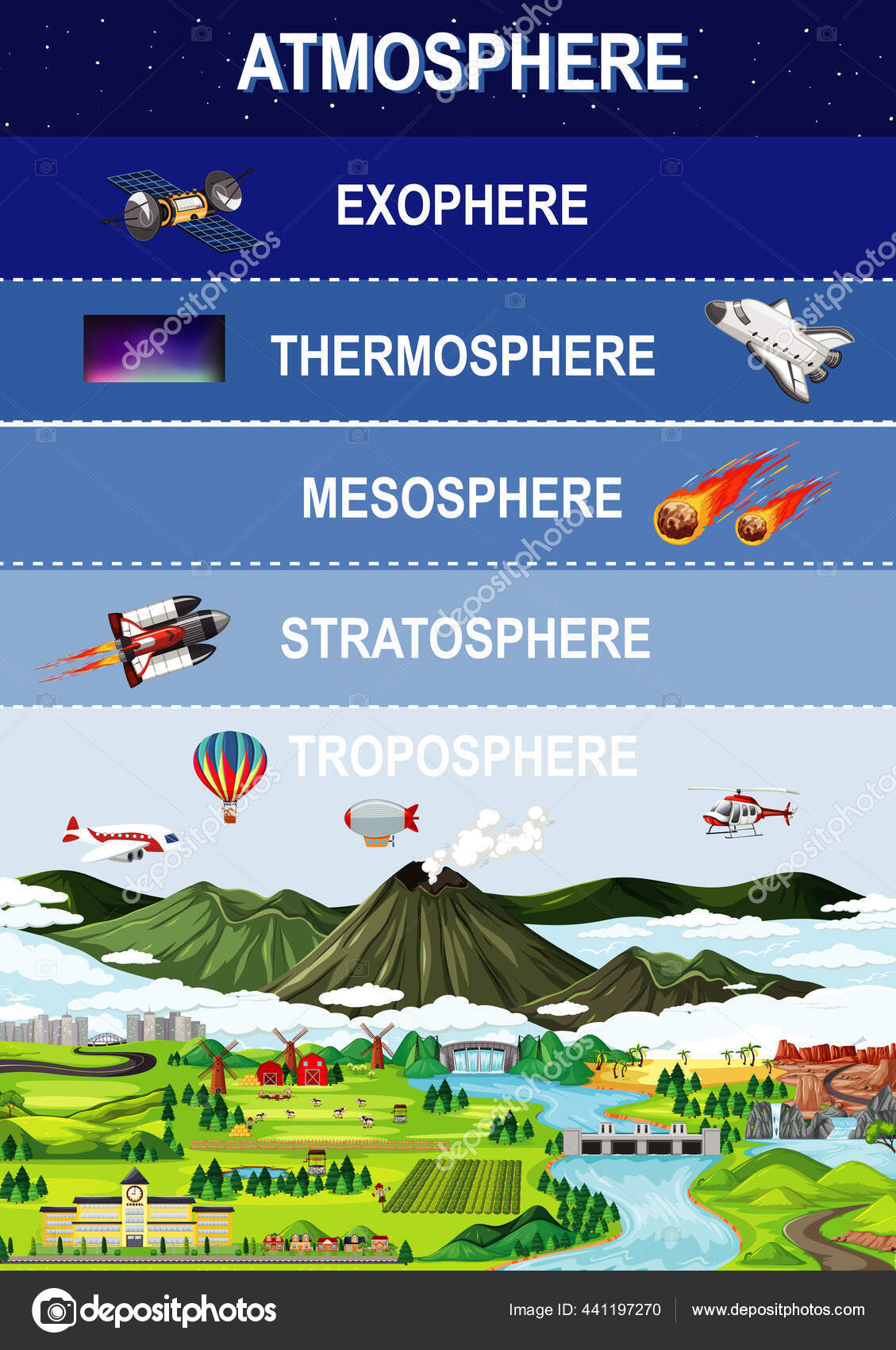 Troposphere Stratosphere Mesosphere And Thermosphere