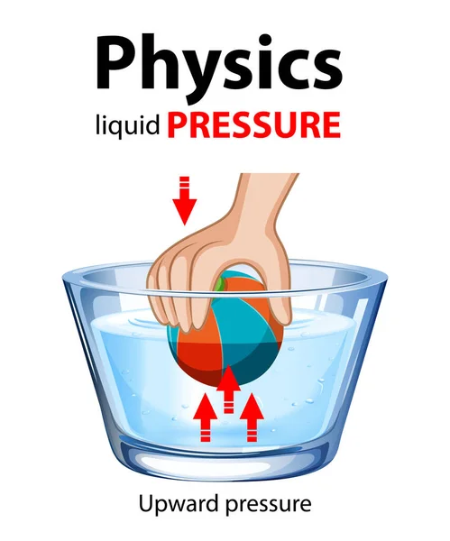 Diagram Physics Liquid Pressure Illustration Stock Vector by ...