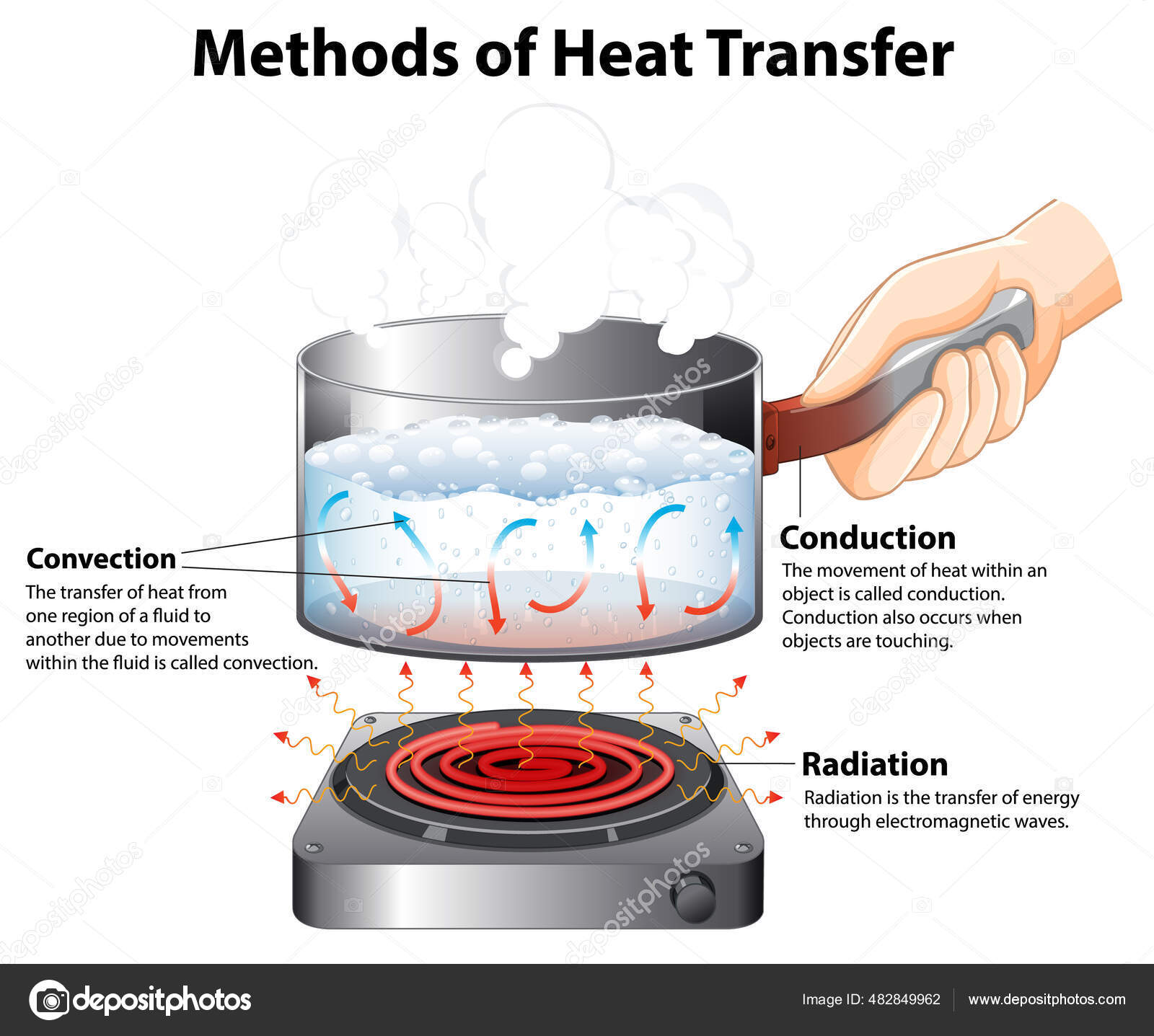 Diagrama Mostrando Métodos Transferência Calor Ilustração Vetor de ...