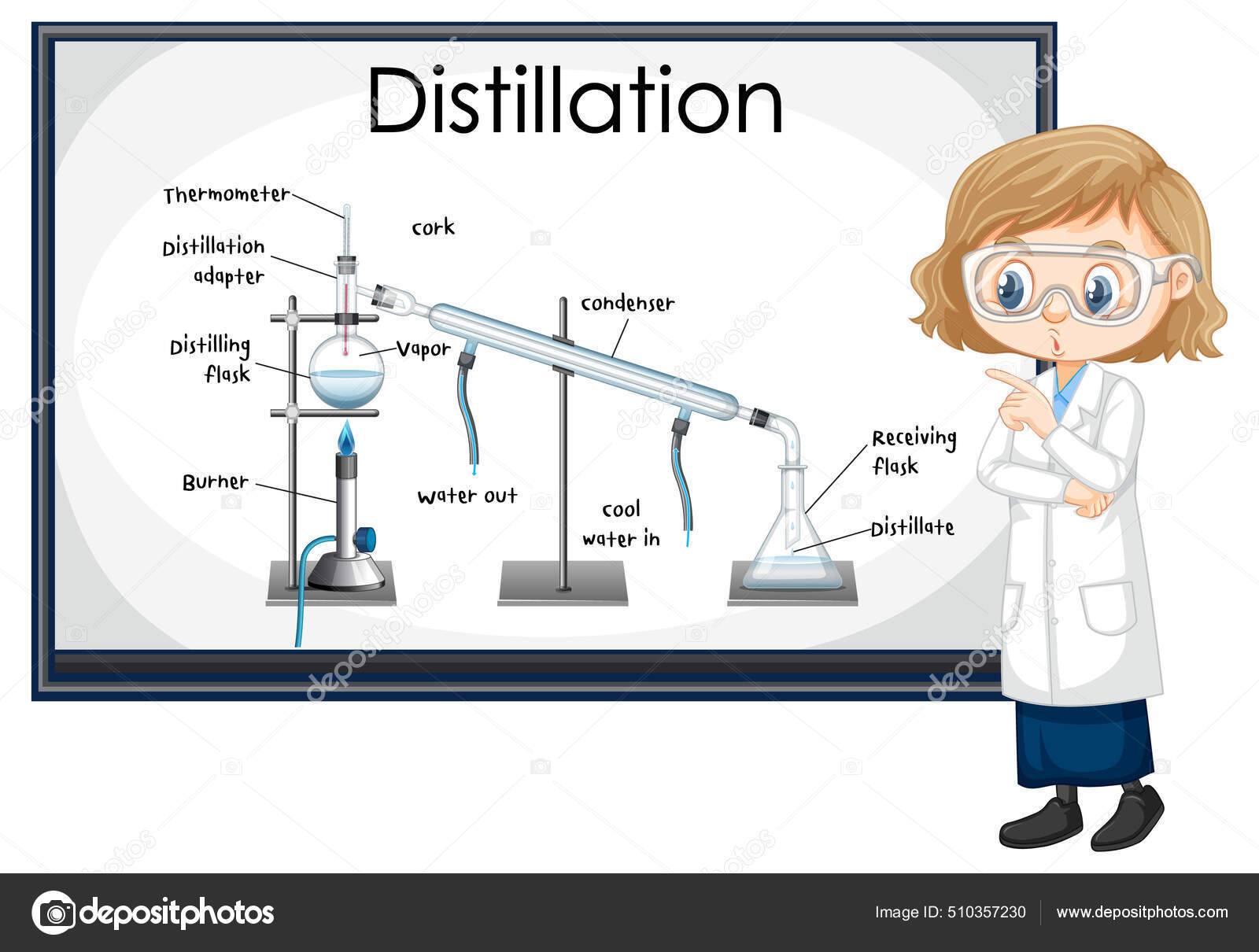 Distillation Process Diagram Education Scientist Character Illustration ...