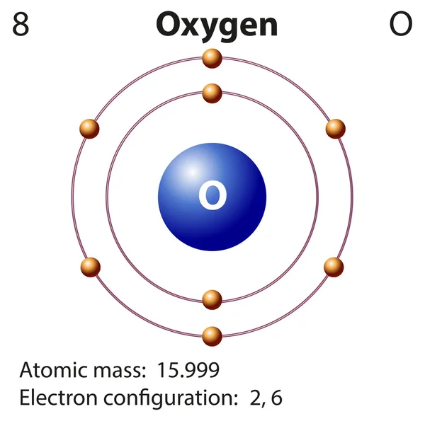 Oxygen atom Vector Art Stock Images | Depositphotos