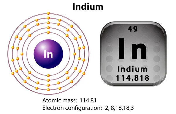 Indium Bohr Model
