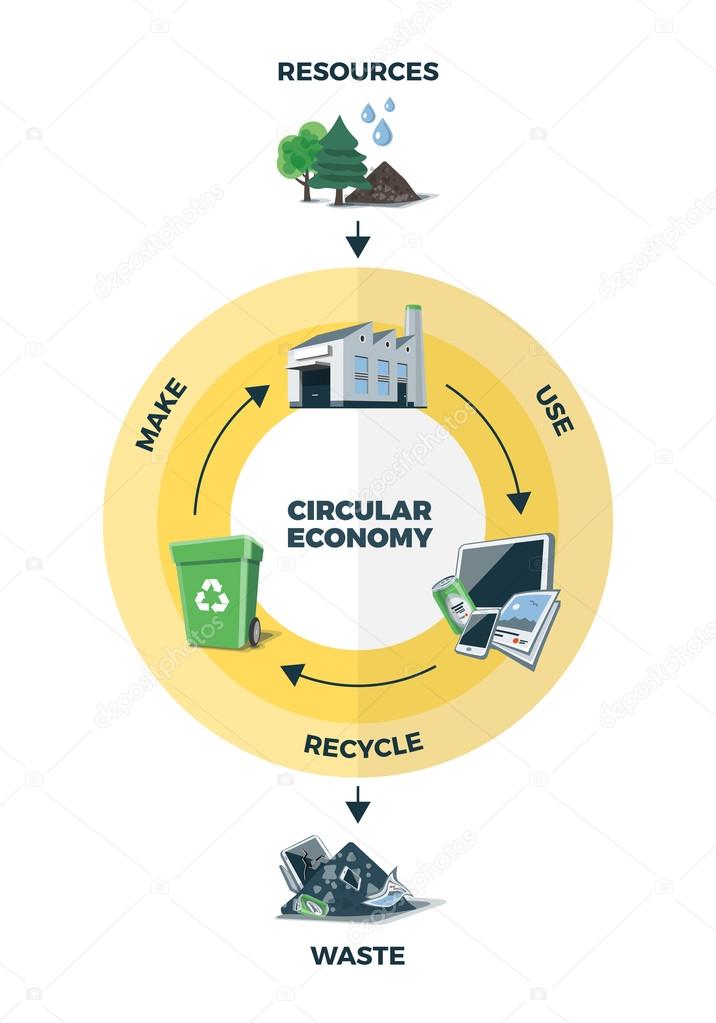 Circular Economy Illustration — Stock Vector © petovarga #109834216