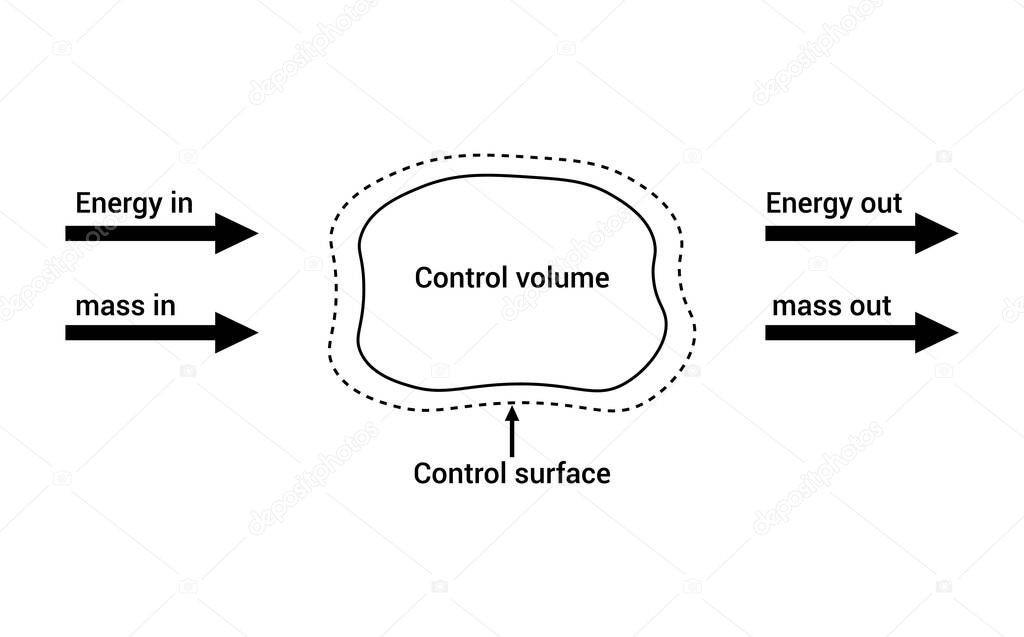 Volumen de control y diagrama de superficie de control 2025