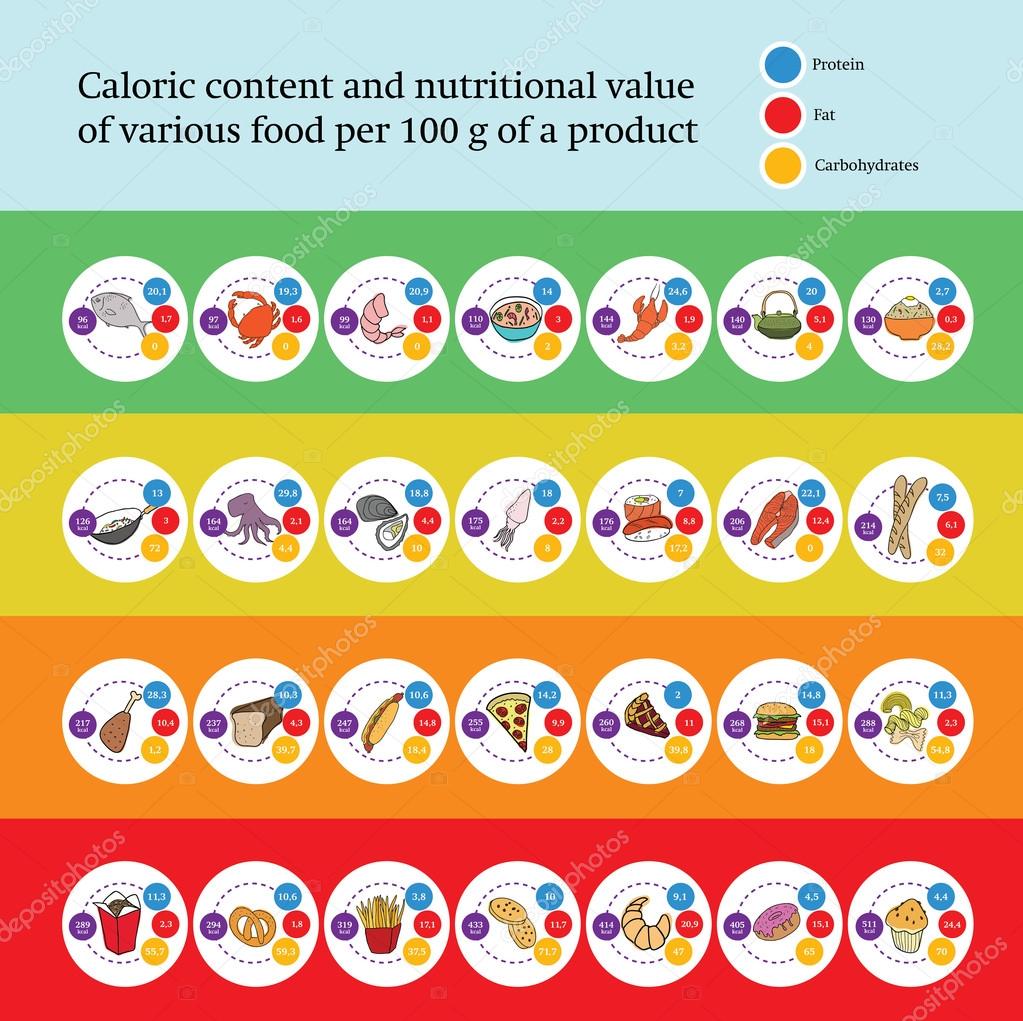 Nutrition value of various products, infographics, vector Stock Vector ...