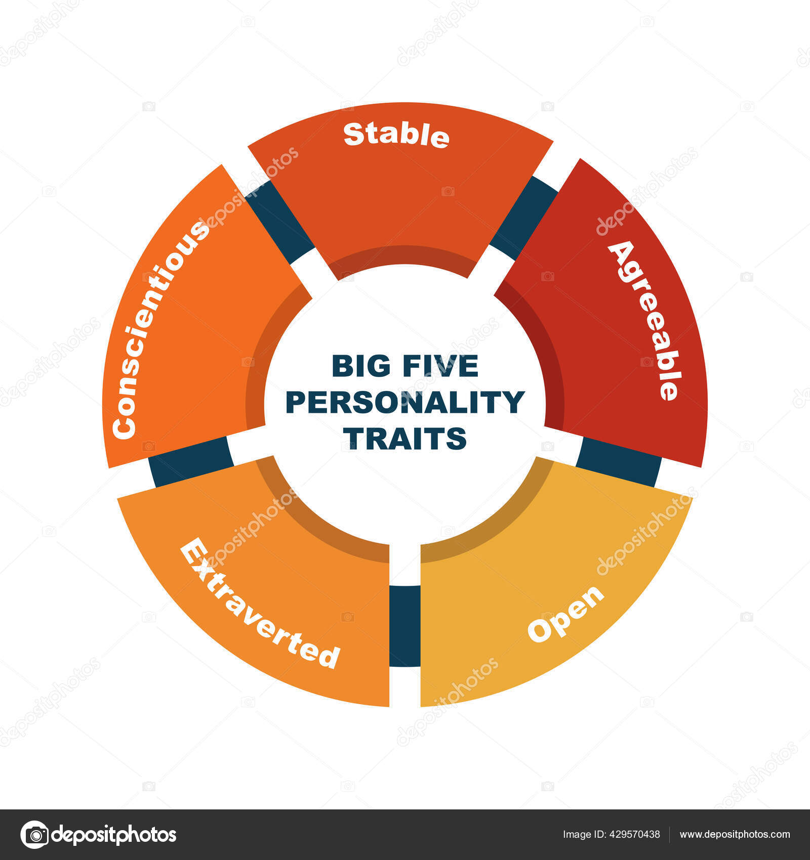 Diagrama Los Cinco Grandes Rasgos Personalidad Con Palabras Clave Eps ...