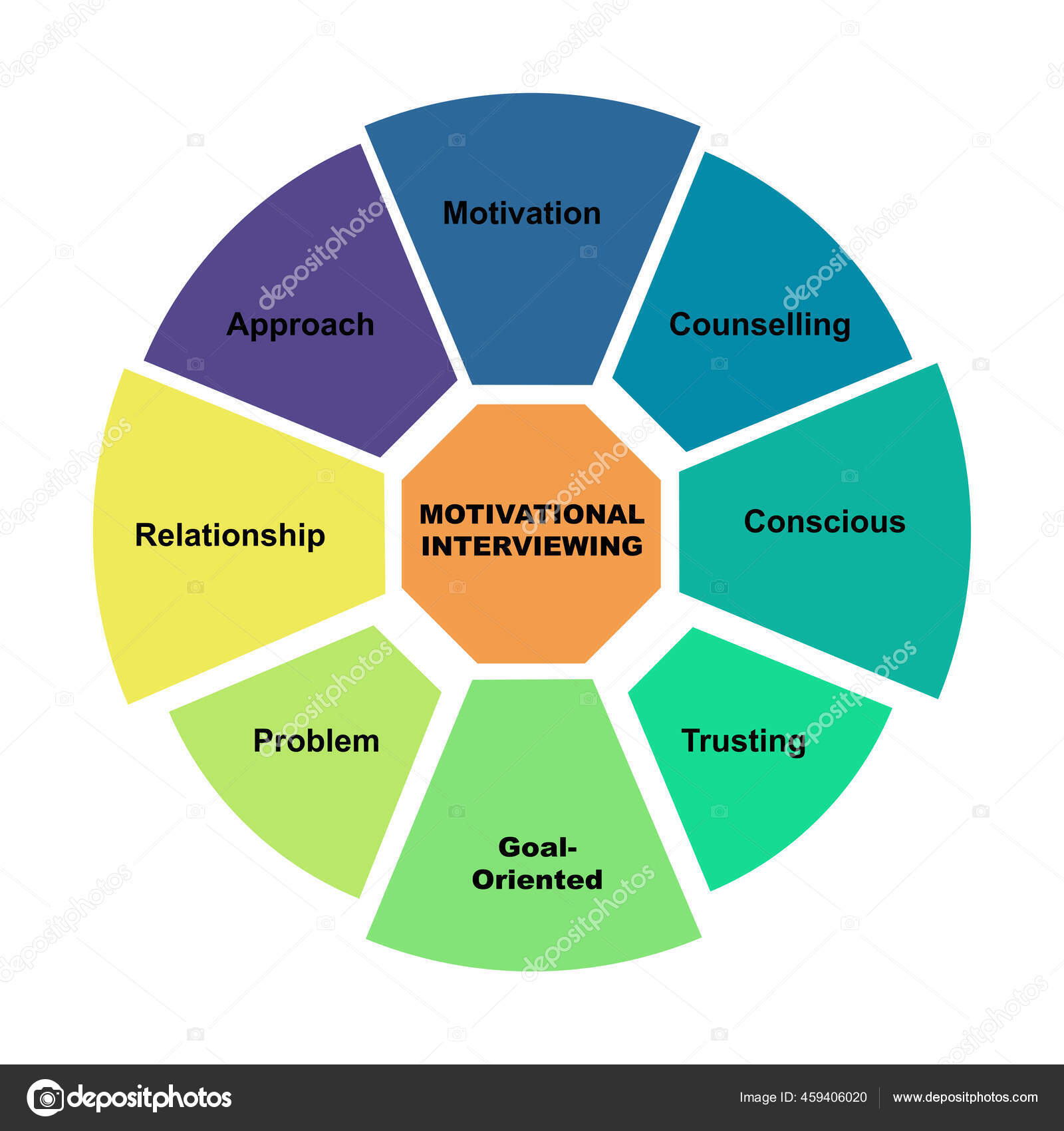Diagram Concept Motivational Interviewing Text Keywords Eps Isolated ...