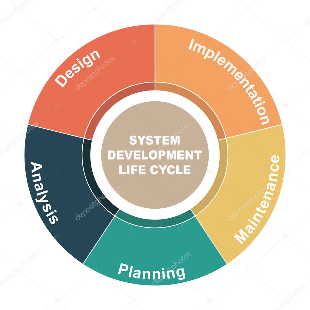 Concepto de diagrama con texto y palabras clave del ciclo de vida del desarrollo del sistema ...