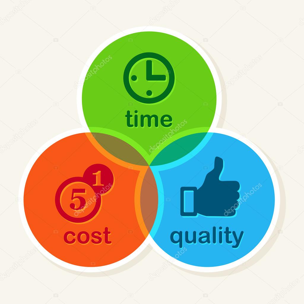 Time Cost Quality Balance concept, business strategy — Stock Vector ... Time Cost Quality Balance concept, business strategy — Stock Vector ...